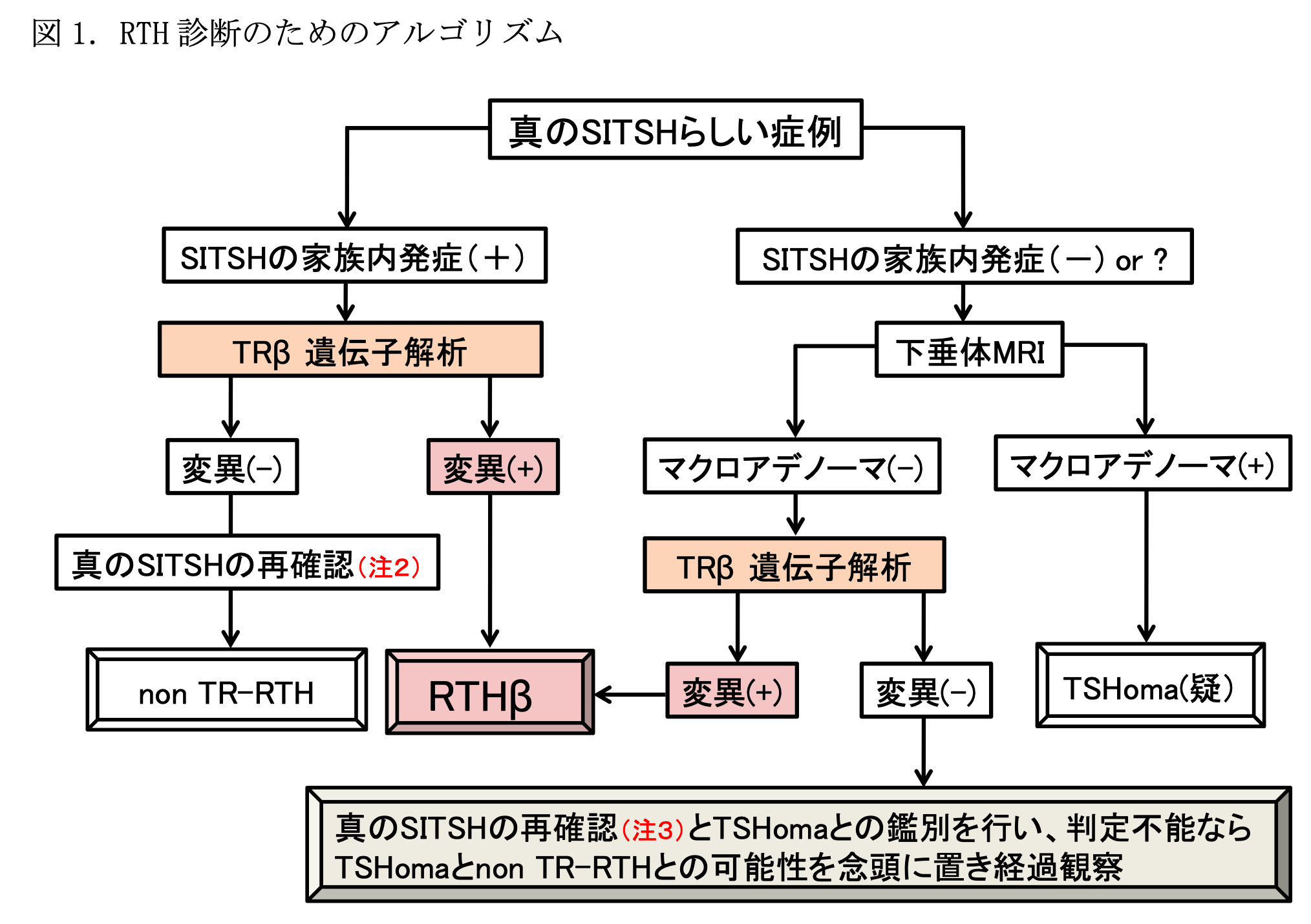 SITSH syndrome of inappropriate secretion of thyroid stimulating ...