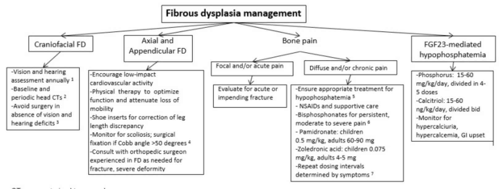 McCune-u00 Albright Syndrome｜ある内科医のまとめ