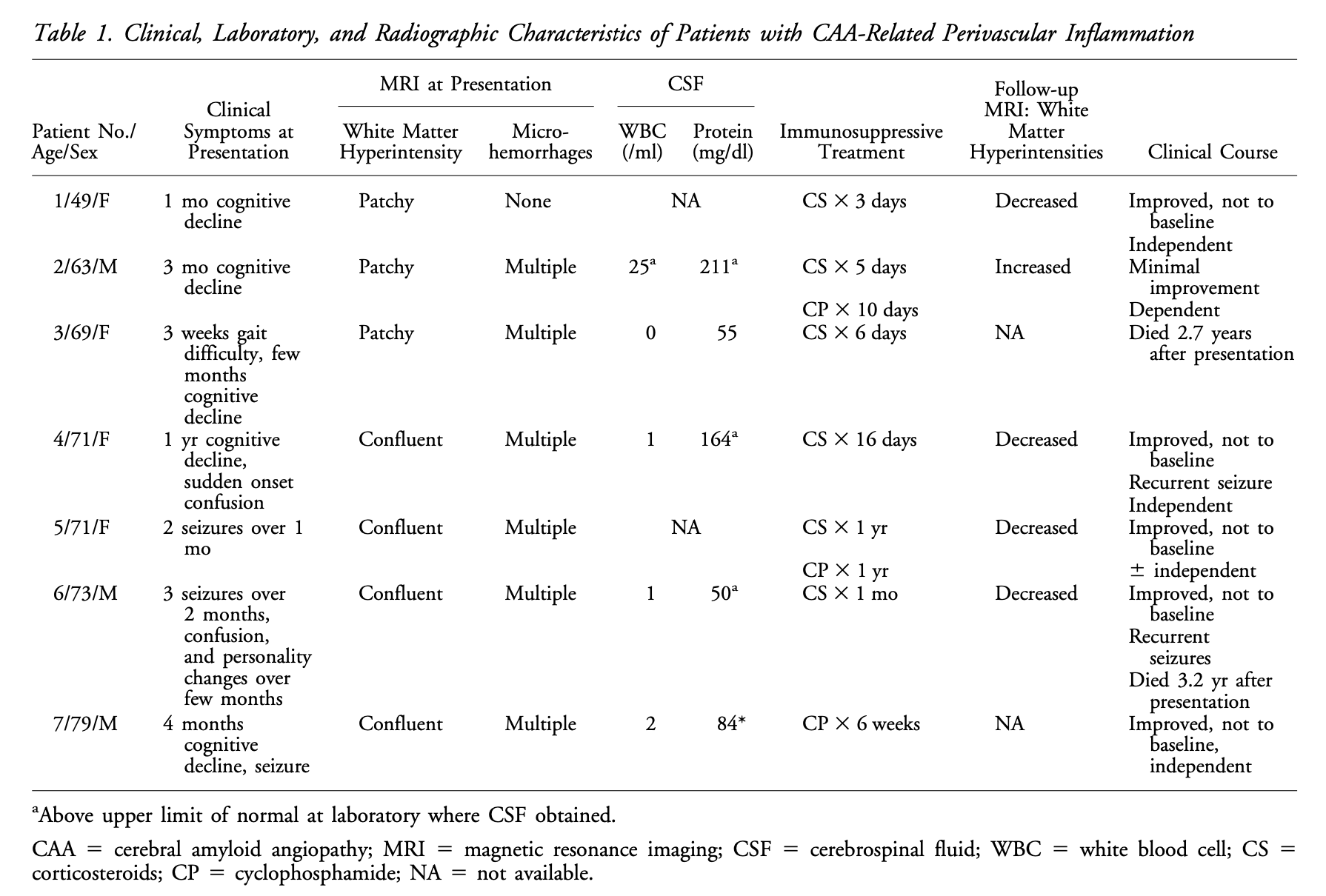 脳アミロイドアンギオパチー関連炎症｜ある内科医のまとめ