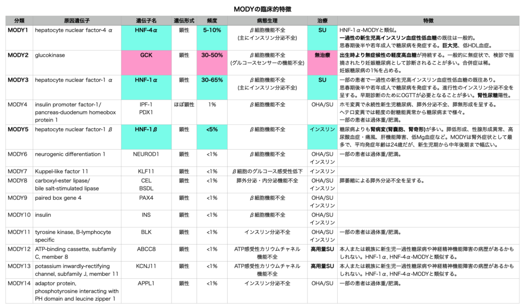MODY｜ある内科医のまとめ